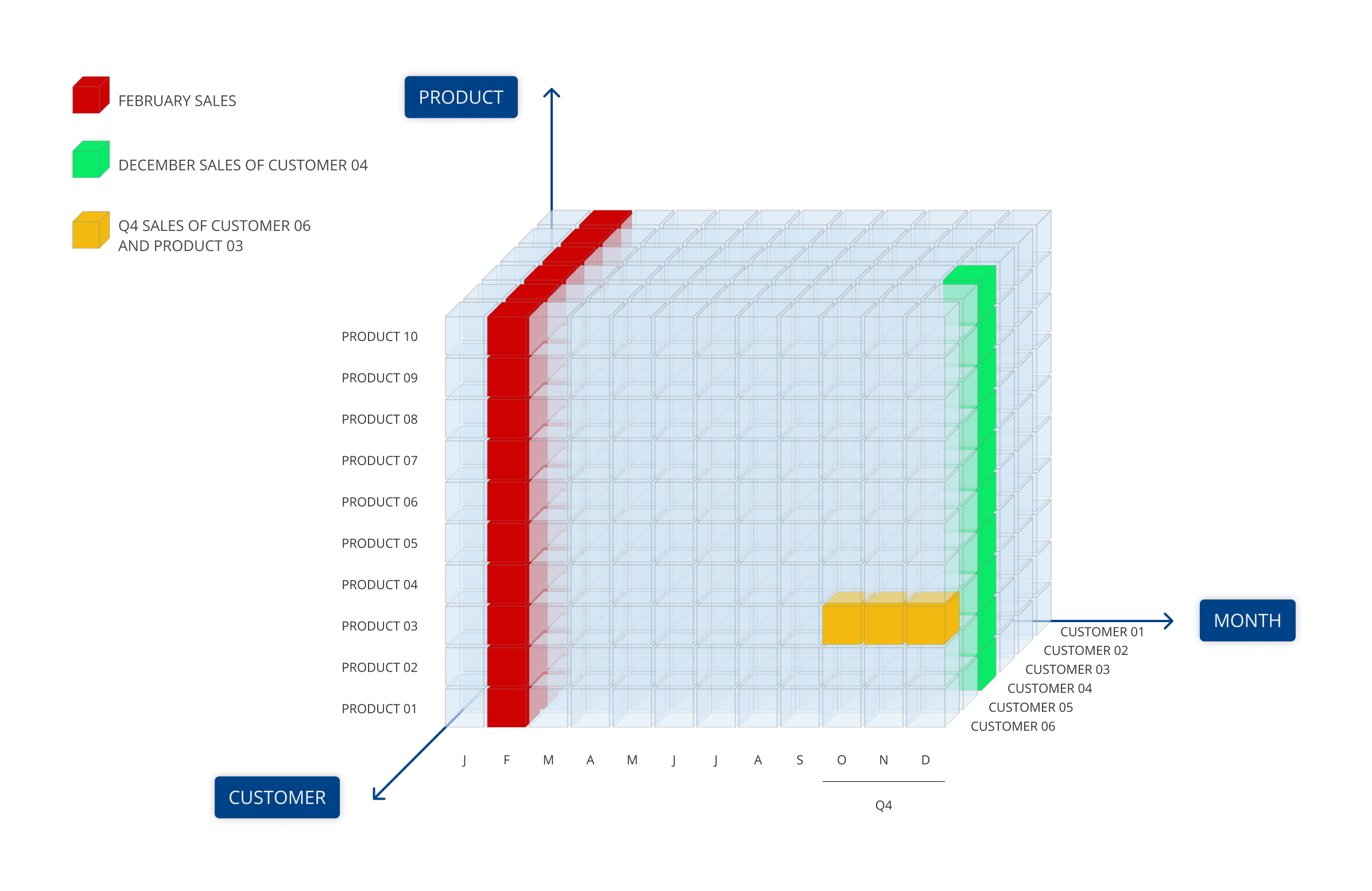 Cubes Basic Concepts
