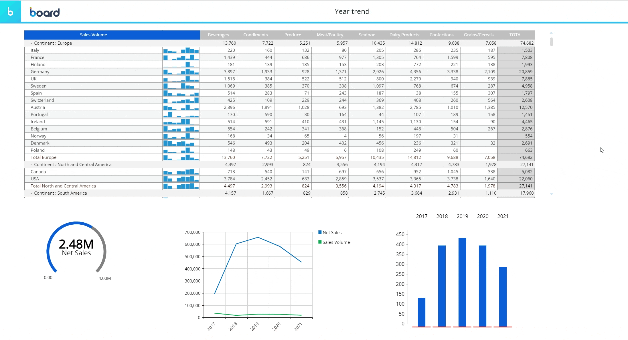 Interacting with a Data View